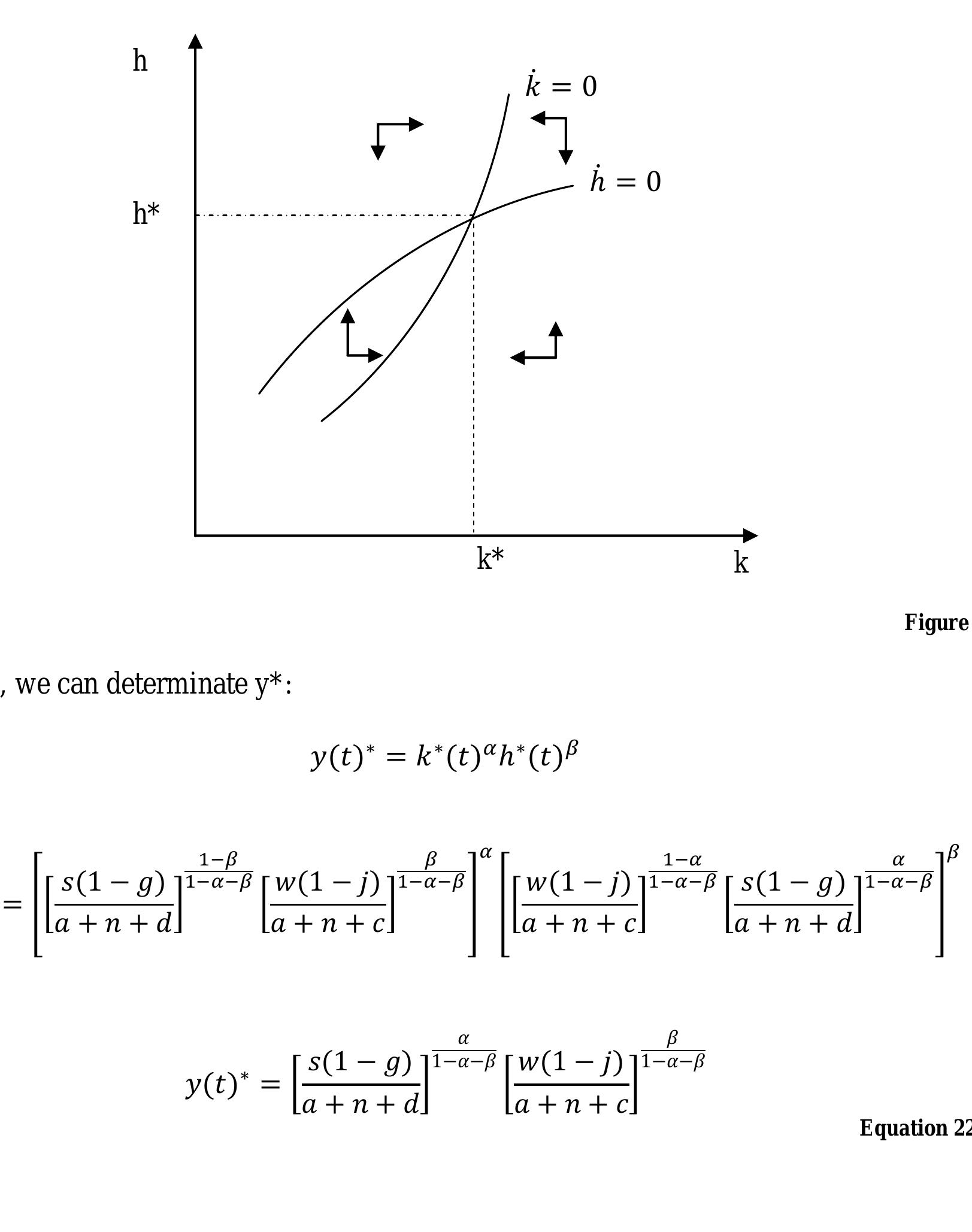 Figure 3 - from The Solow-Swan Model with Human Capital and