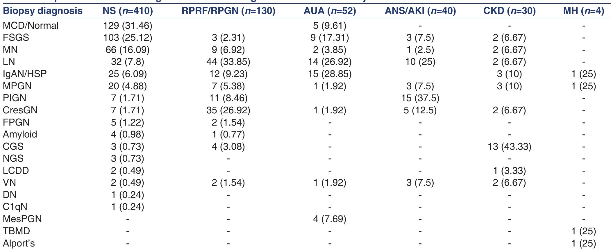 Ns: nephrotic syndrome, rprf: rapidly progressive renal
