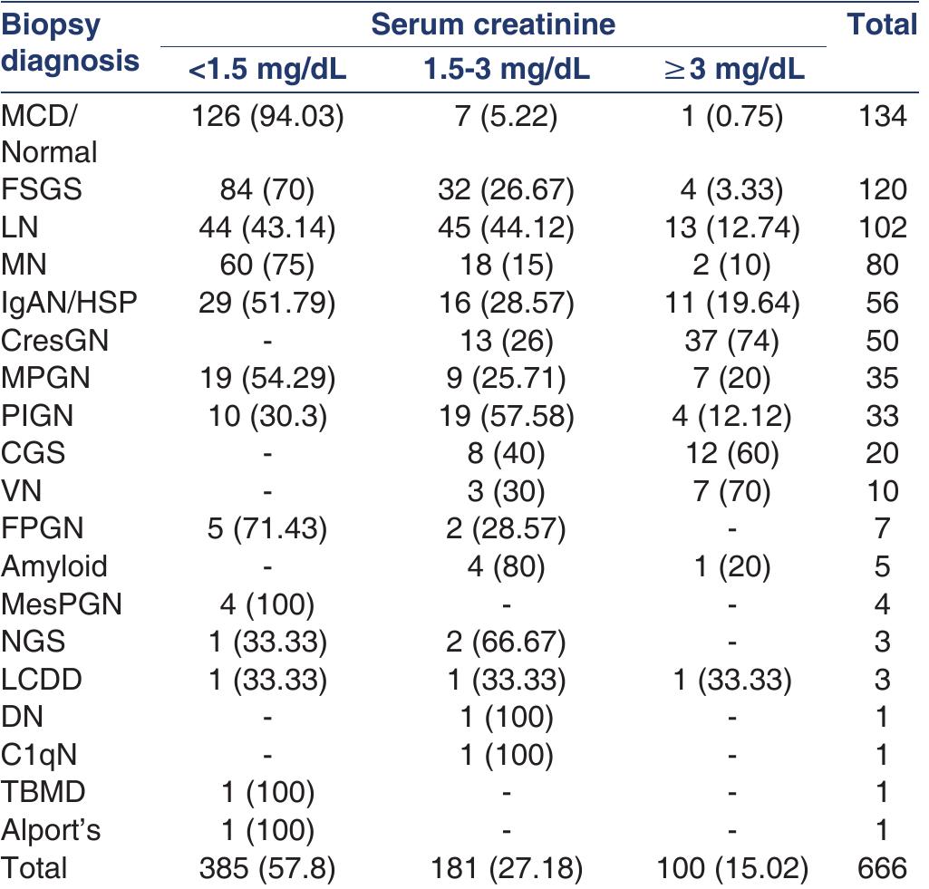Spectrum of glomerular diseases and distribution in various