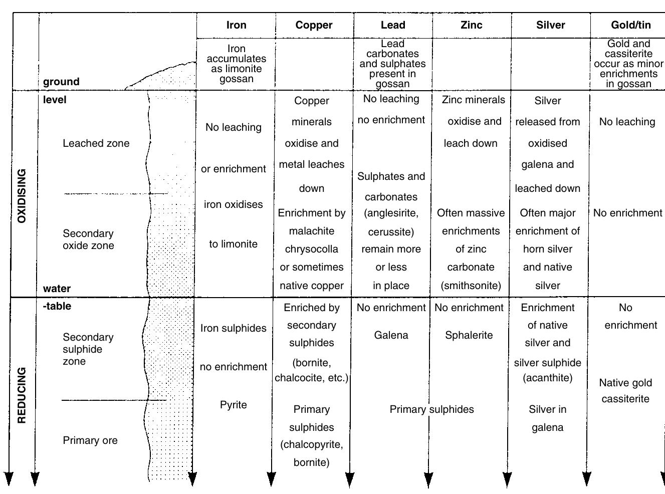 4 oxidation of sulphide ore deposits, showing how some ore