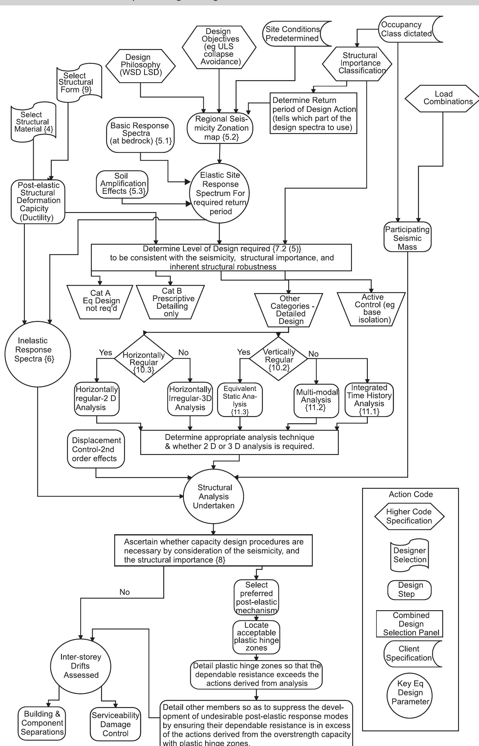 8 schematic of the earthquake design procedure (courtesy: