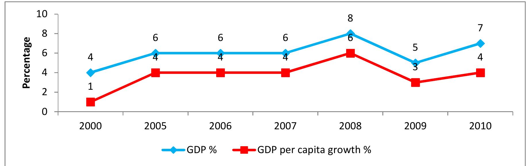 5: trends in gdp and gdp per capita growth rate (%) in ghana