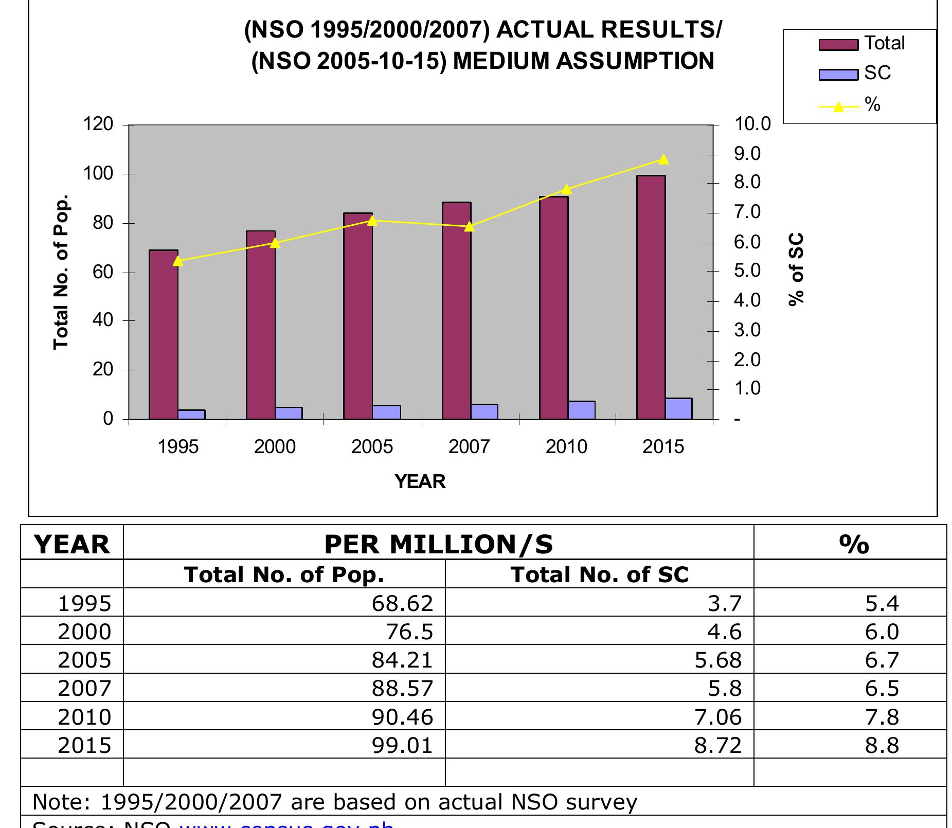 Figure 2 - THE FILIPINO SENIOR CITIZEN: AT A GLANCE