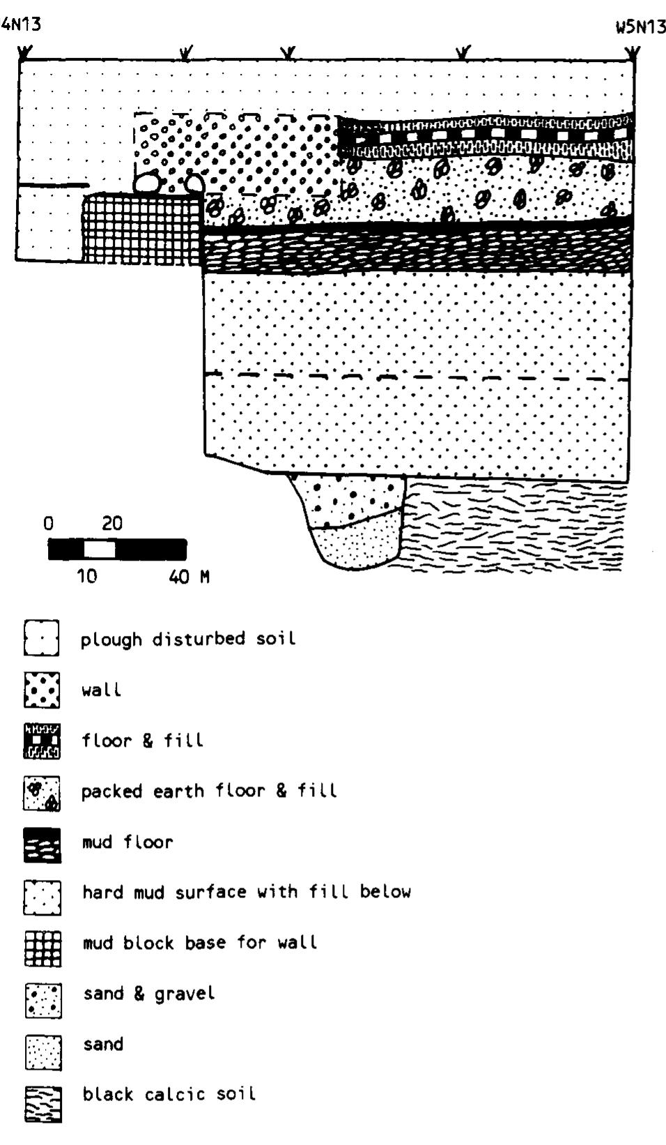 Excavation square w5n13: profile of south baulk showing