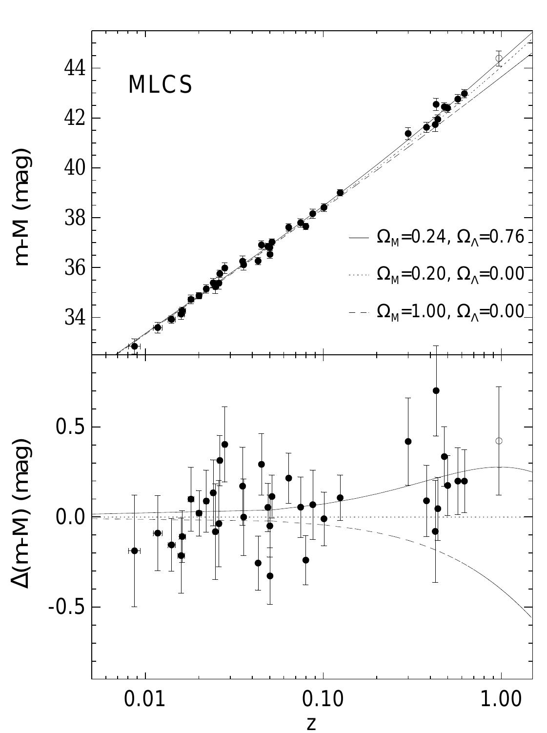 Hubble diagram (distance modulus vs. redshift) from the