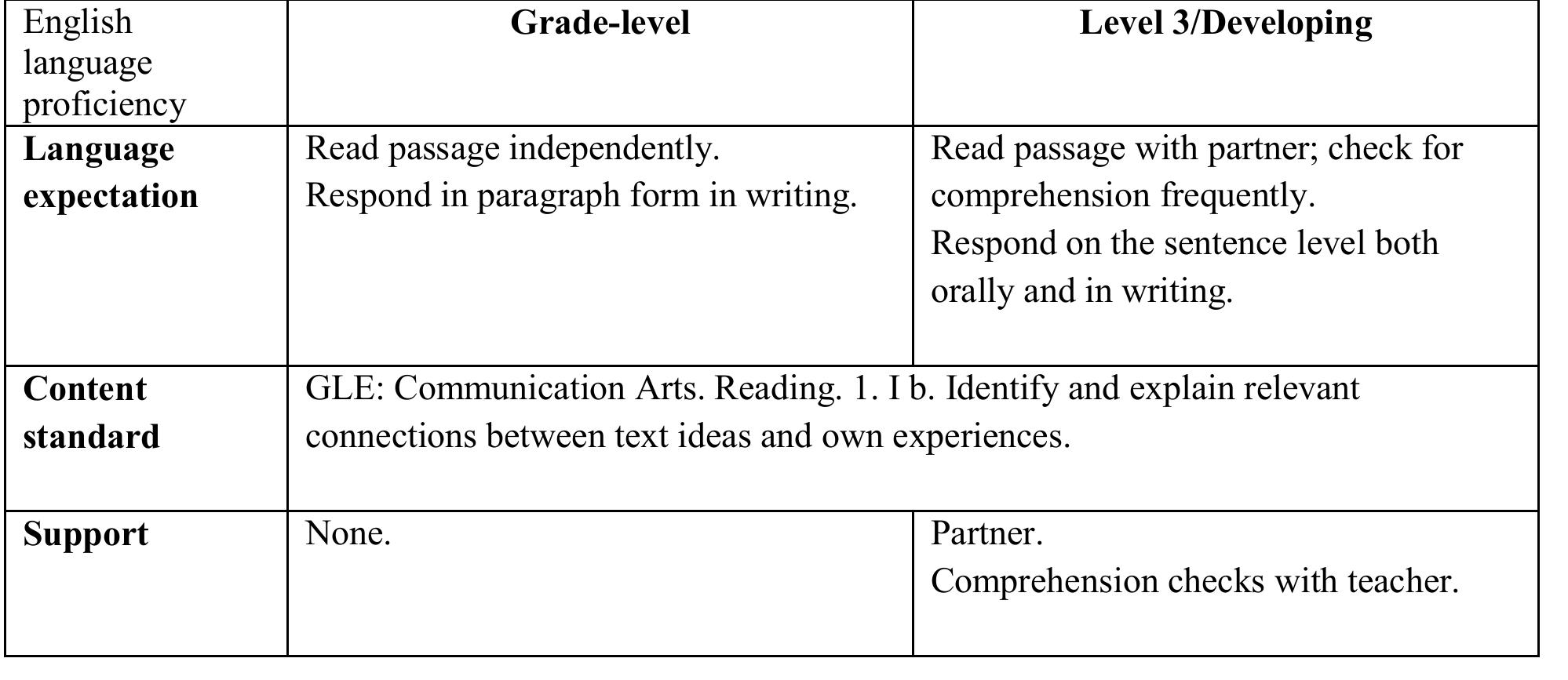 Sample differentiated assignment rubric in communication