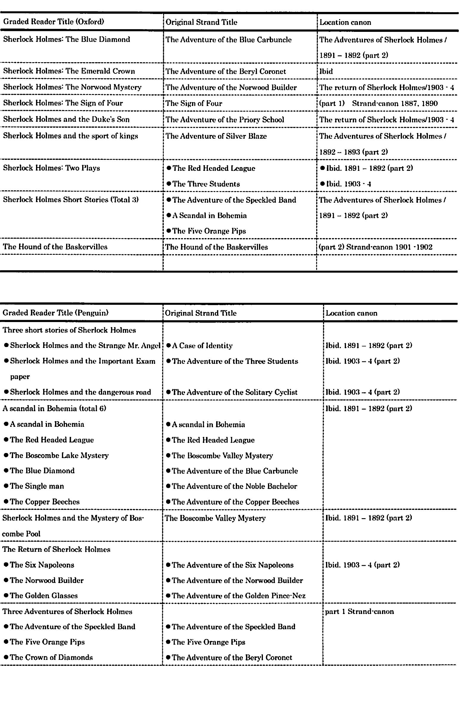 Appendix 2: list of original titles sherlock holmes canon