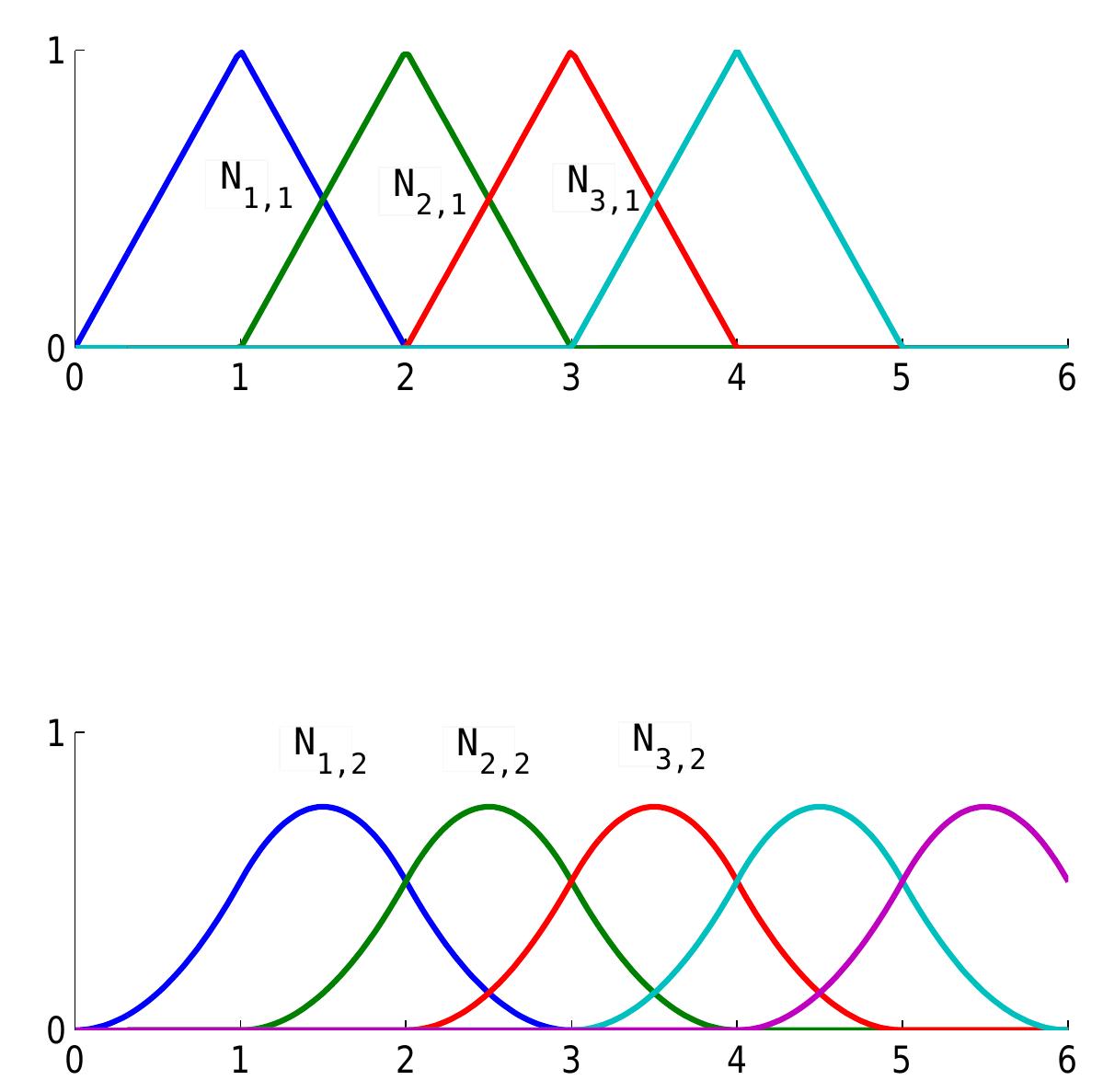 Linear and quadratic b-spline basis functions for a uniform