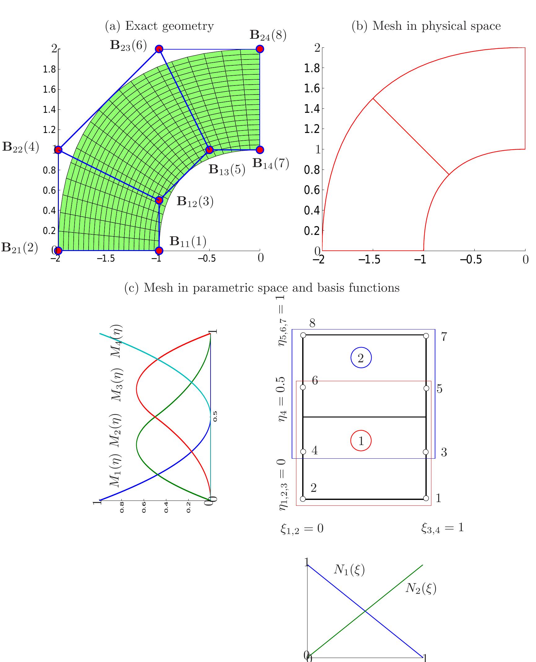 Figure 25 - An introduction to Isogeometric Analysis with