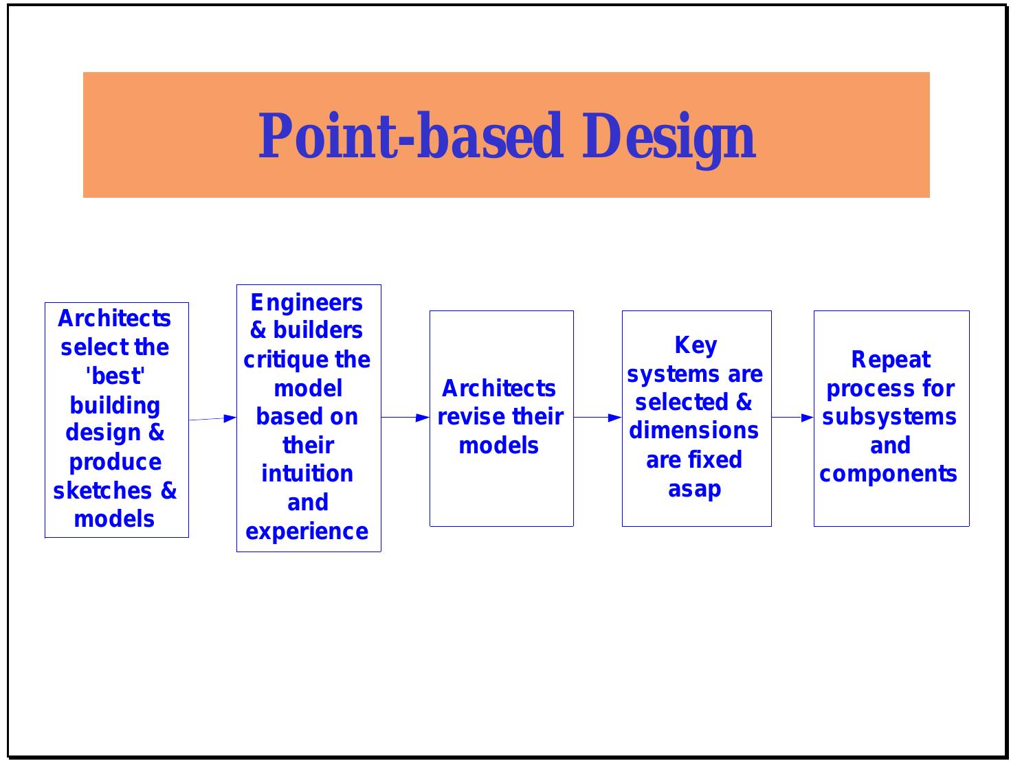 Figure 7 - Lean design: Process, tools, and techniques