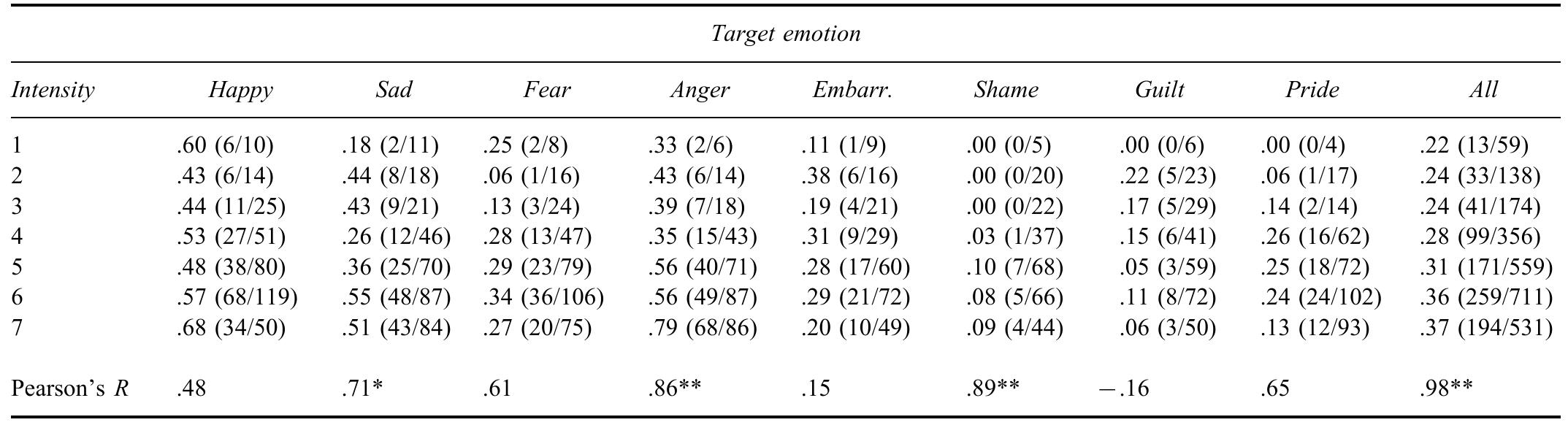 Proportion of correct identifications as a function of
