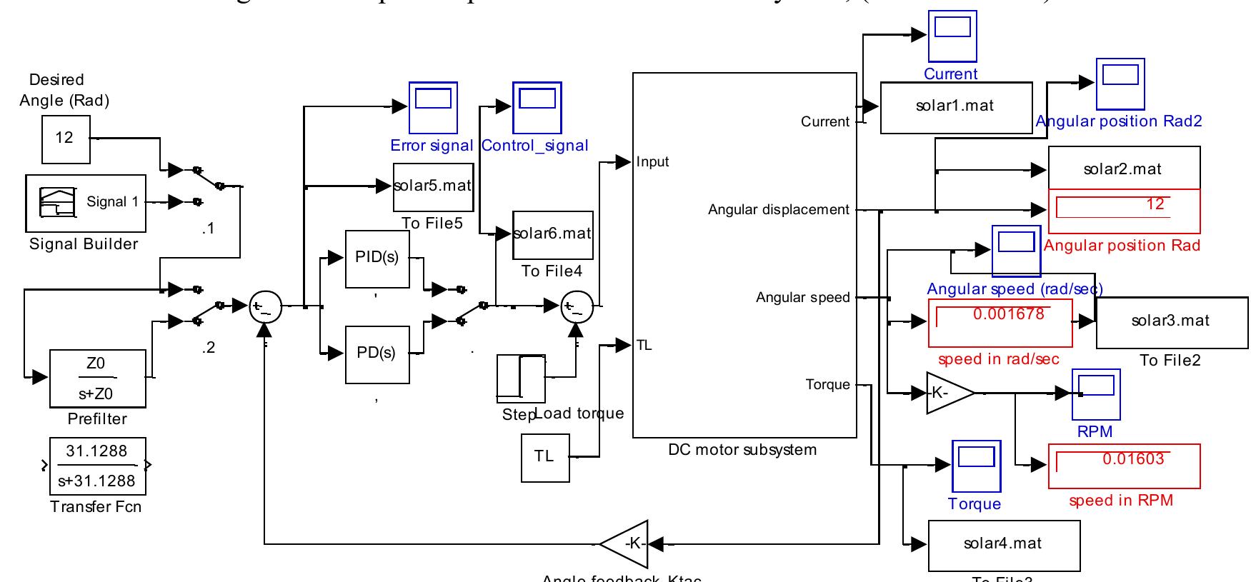 (a) the simulink model of closed loop solar tracker system,