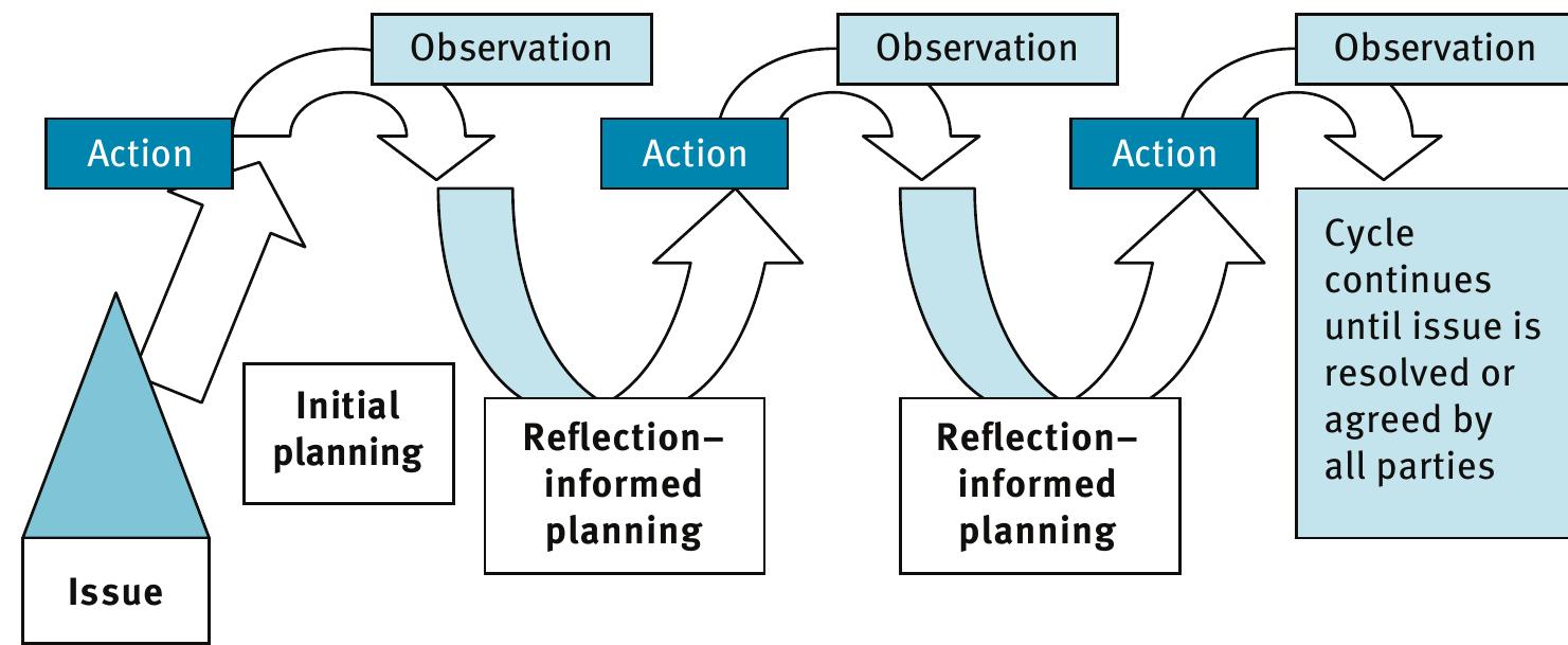 (PDF) Participatory Action Research