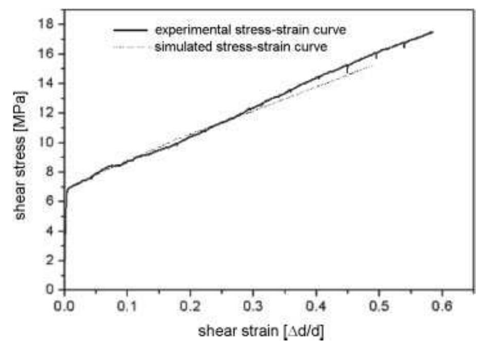 The experimental shear stress versus shear strain data and