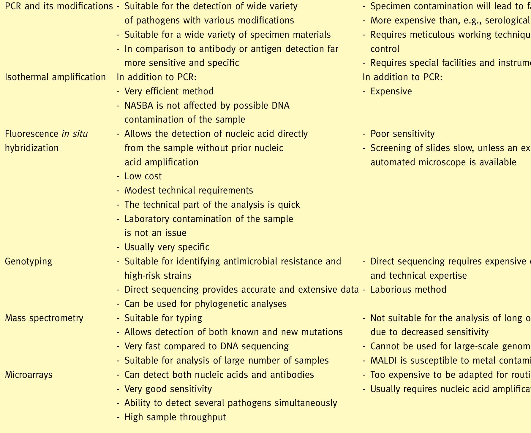 Pcr: polymerase chain reaction, nasba: nucleic acid sequence