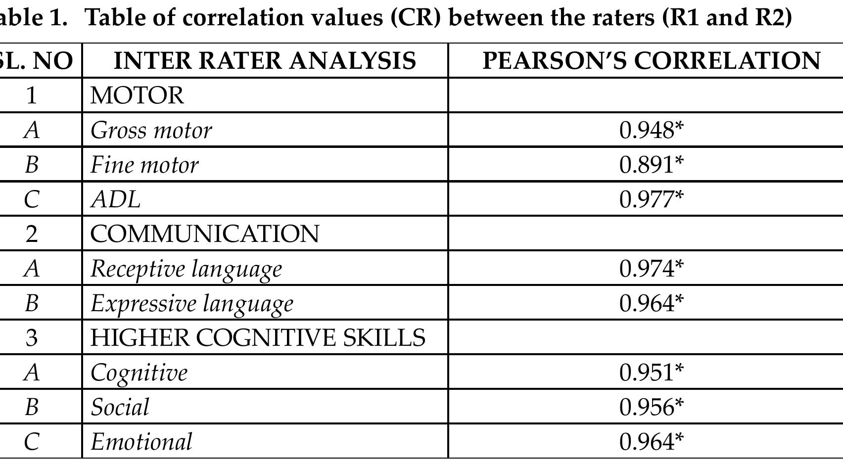 (PDF) The Communication DEALL Developmental Checklist- Inter Rater ...