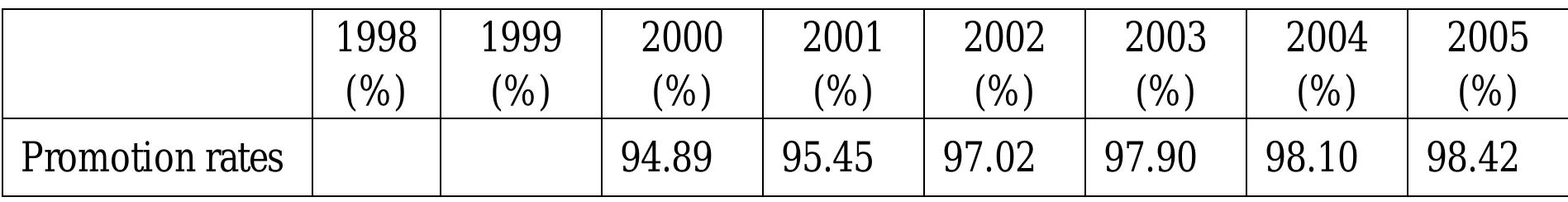 Promotion rates of elementary school graduates (1998-2005)
