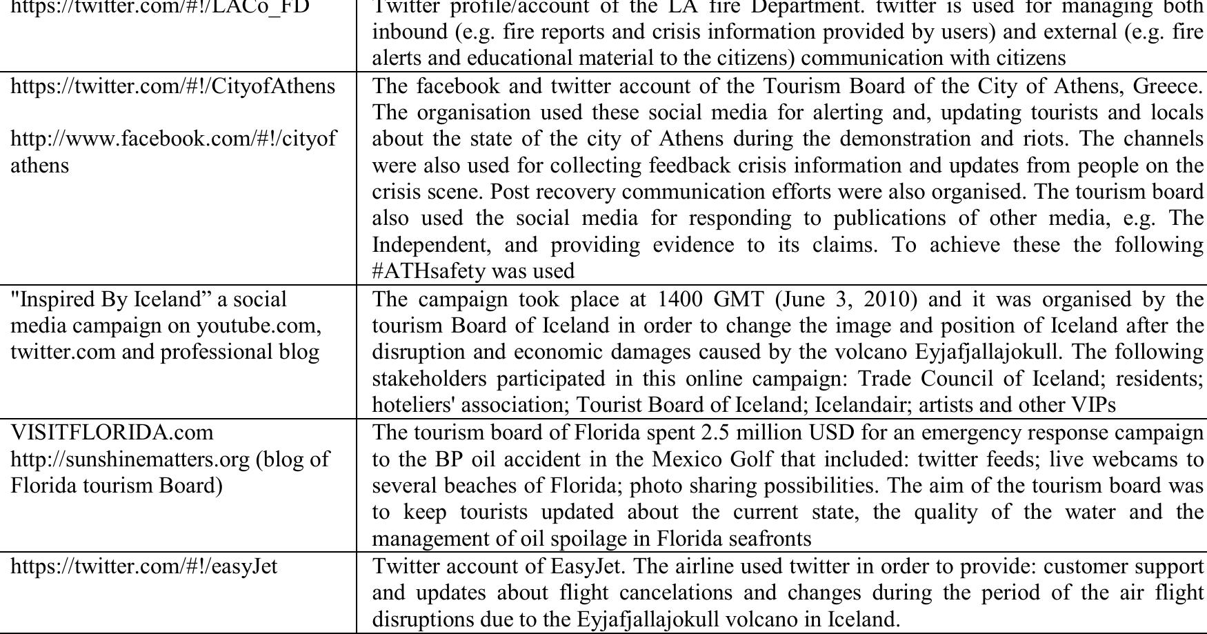 Examples of social media for external crisis communication