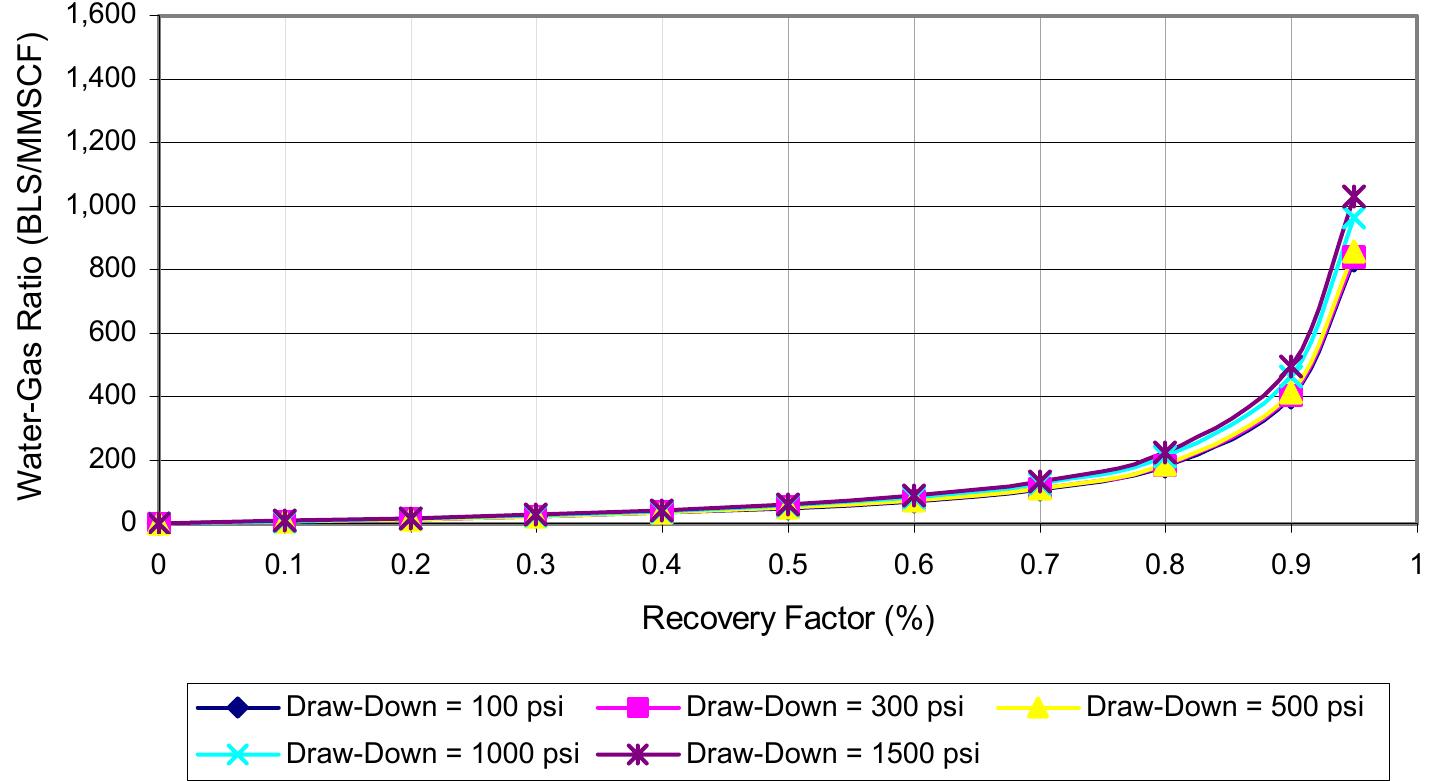 9 water-gas ratio versus gas recovery factor for total