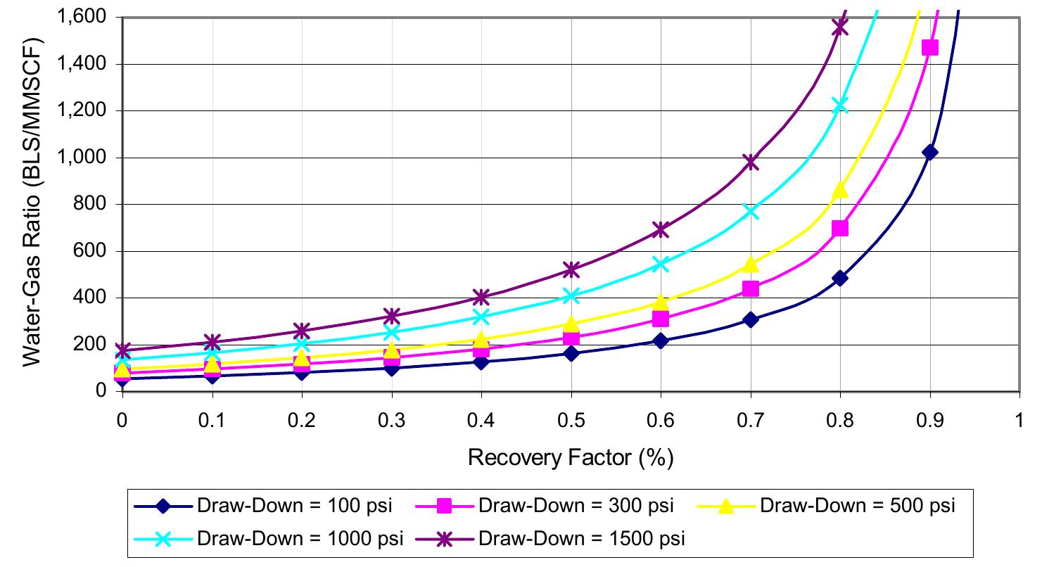 Figure 21 - MECHANISMS AND CONTROL OF WATER INFLOW TO WELLS