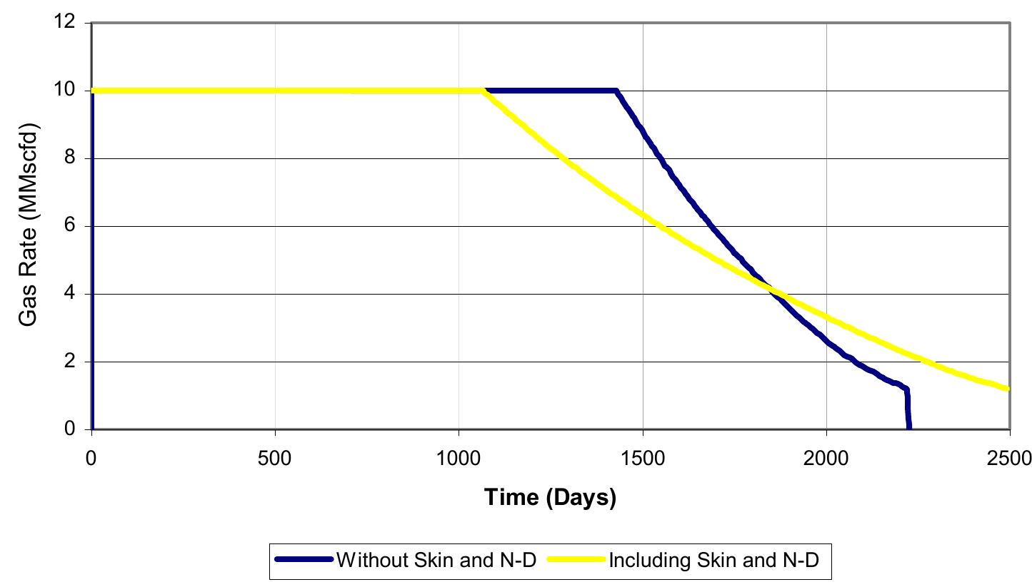 12. gas rate versus time for the numerical model used to