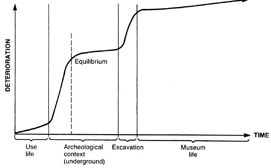 7. a graph of the decomposition process over time; (photo: