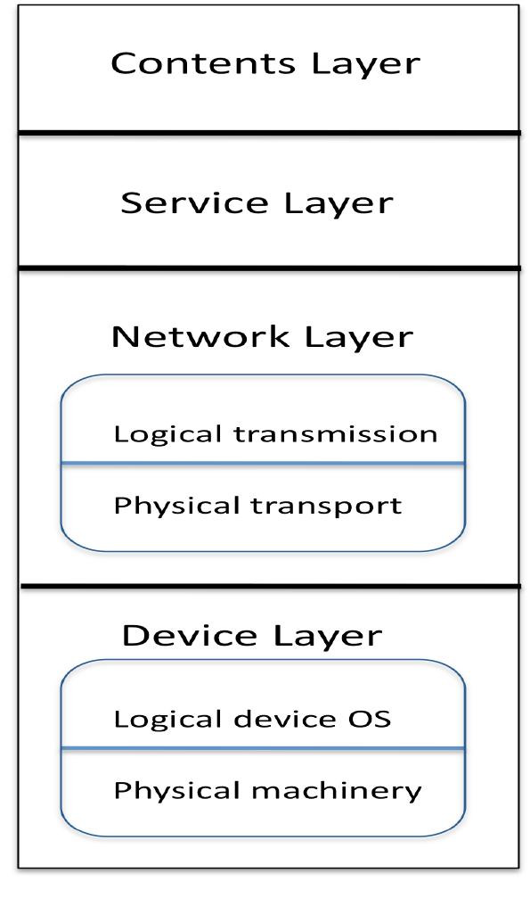 A four-layer generic model of digital service architecture