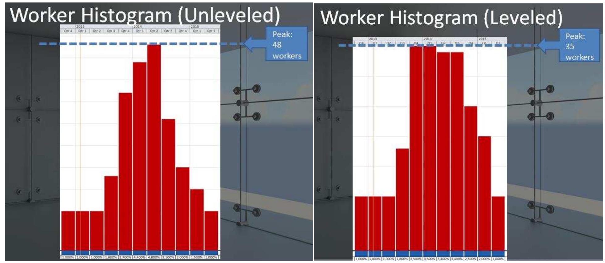 Unleveled worker histogram (left) and level histogram