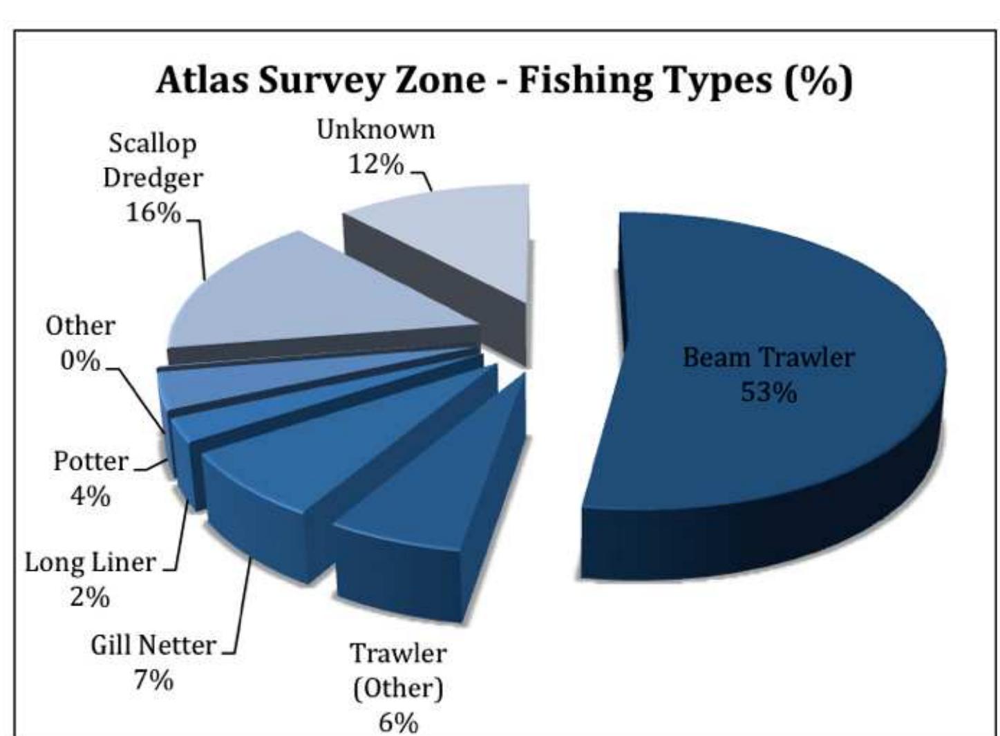 Fishing activities in the atlas shipwreck survey zone