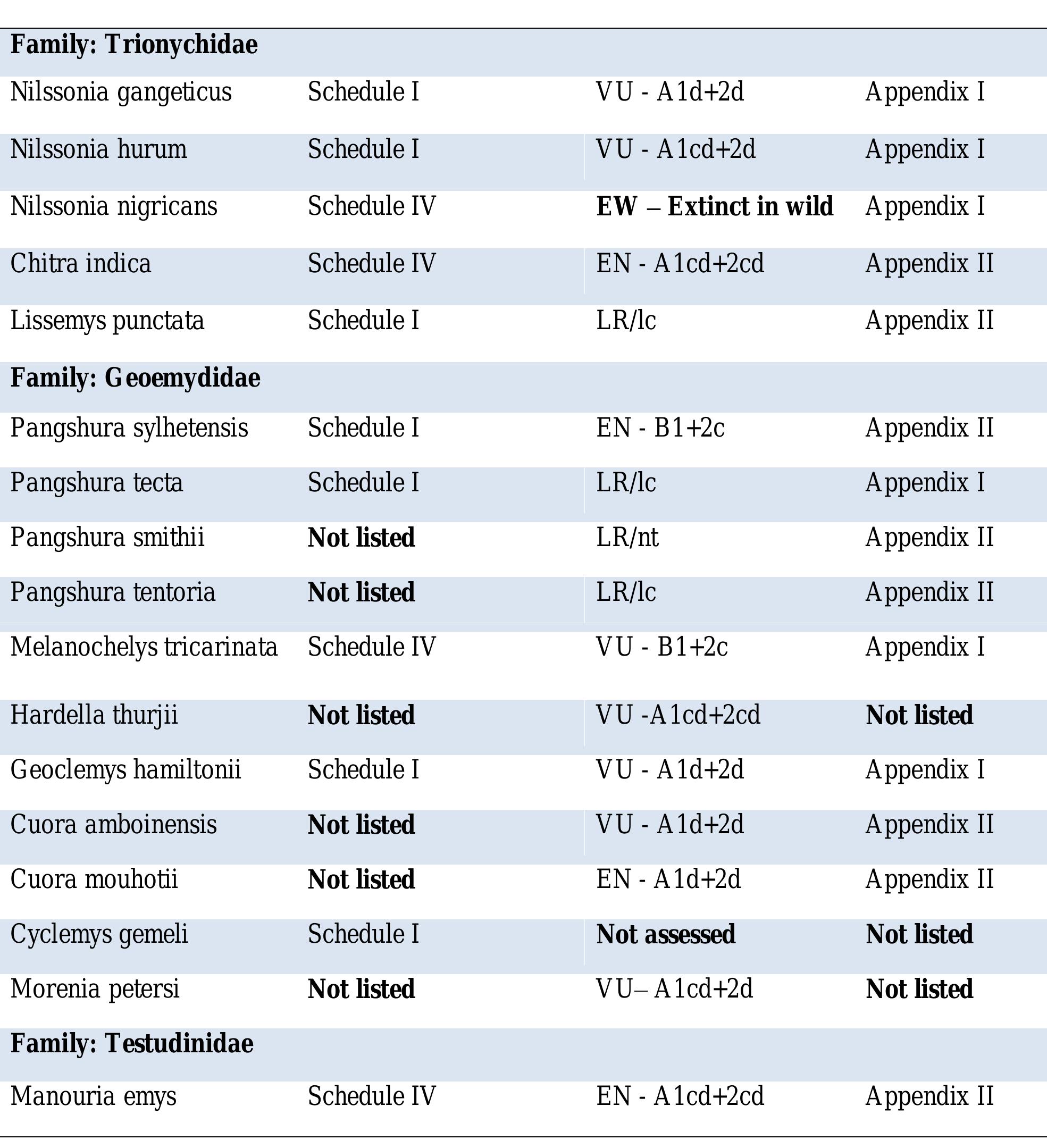 Table 3 - FRESHWATER TURTLES AND TORTOISES OF KAZIRANGA