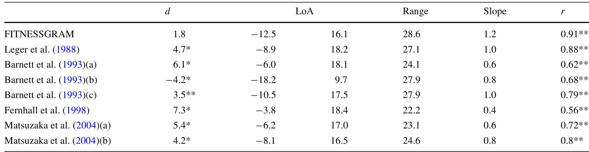 Mean differences (d), limits of agreement (loa) and range