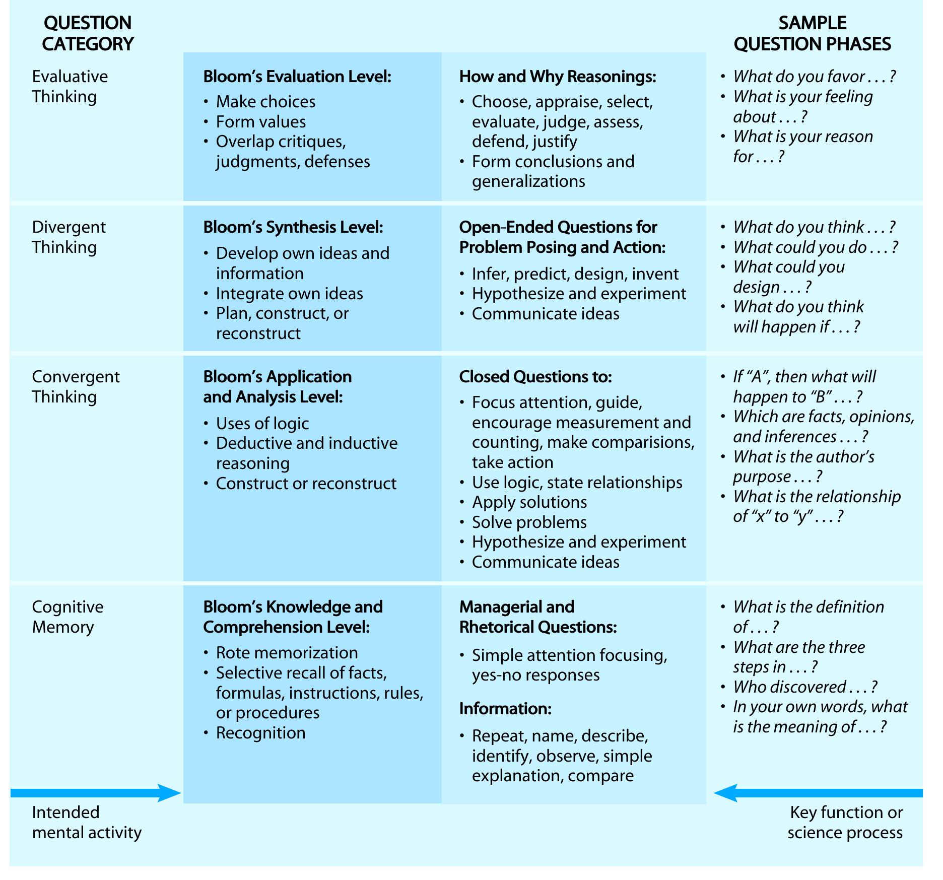 6 composing the correct level of questioning: higher levels
