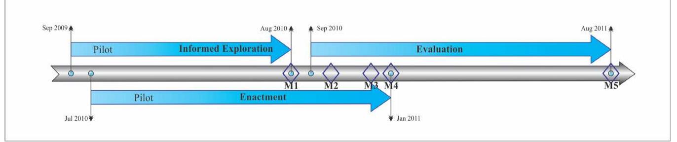 Dbr phases: timeline, main activities, milestones, data and