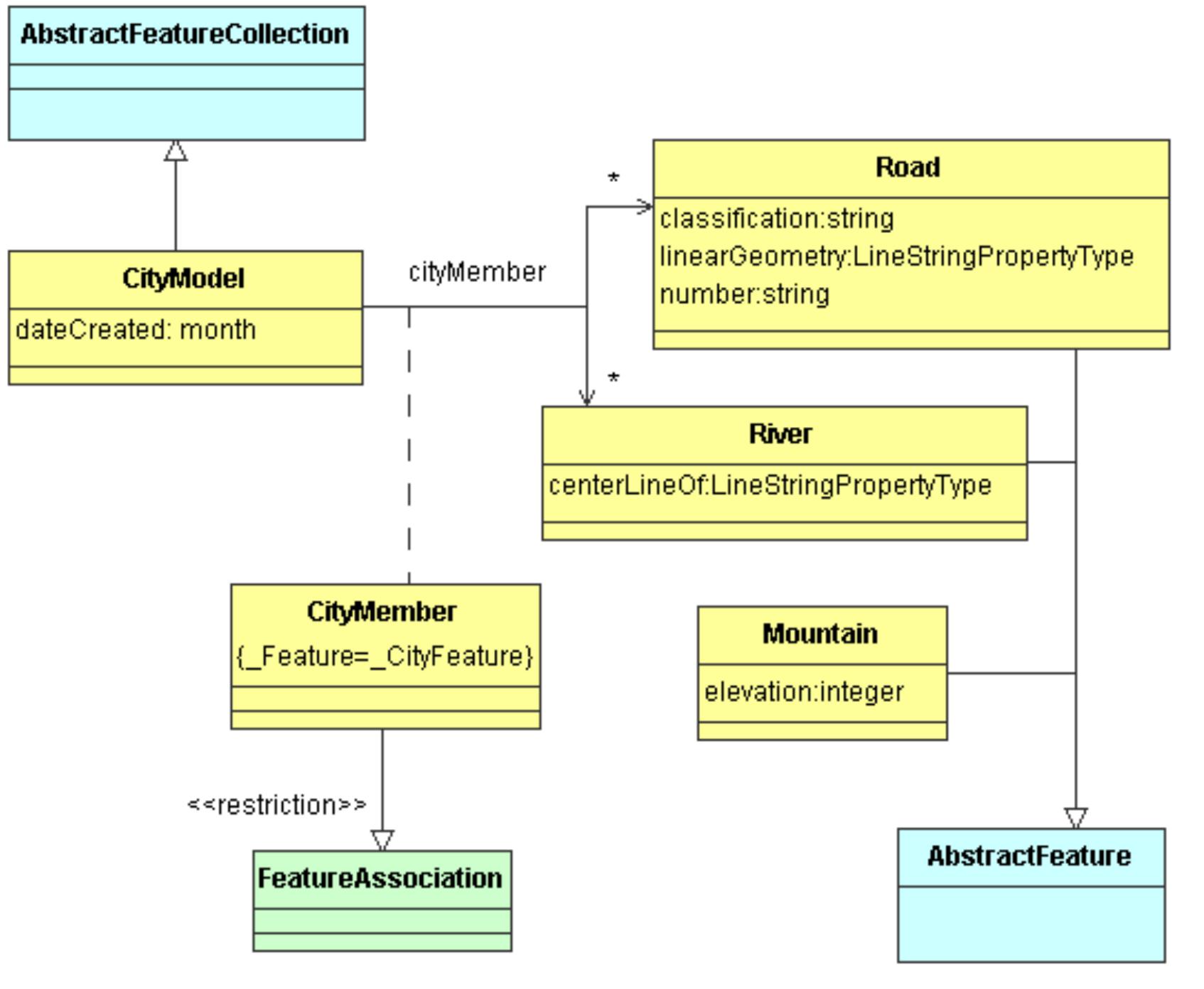 1 is a uml diagram for the cambridge example. as shown,