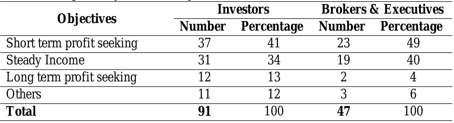 This table shows the number and percentage of investors