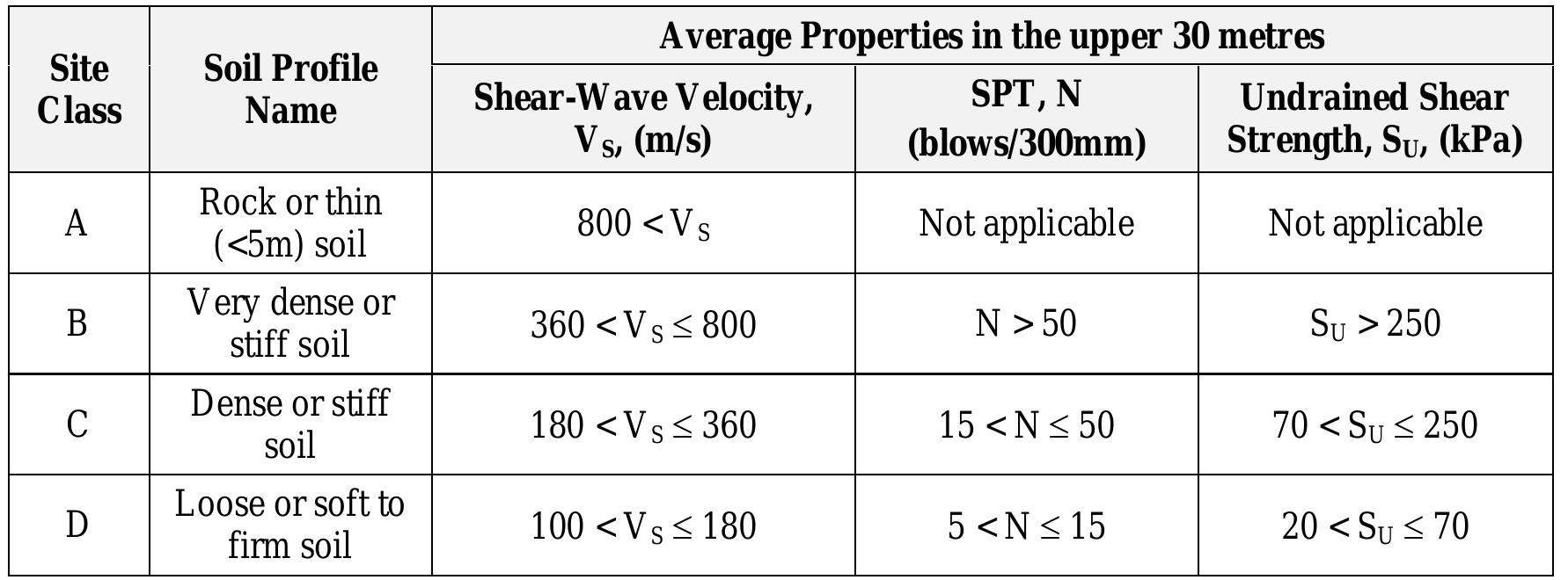 Summary of eurocode 8 soil profile classification