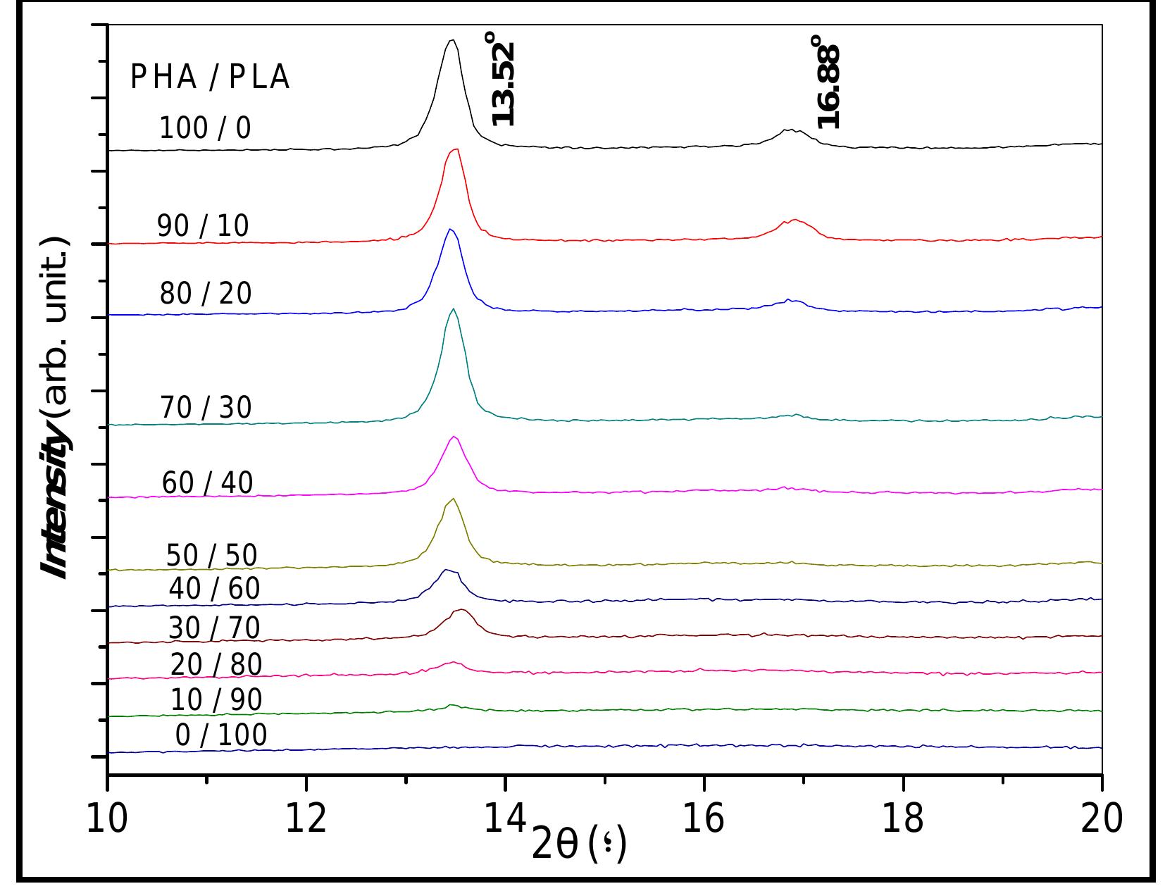 1 - waxd traces of injection molded pha/pla blends. for
