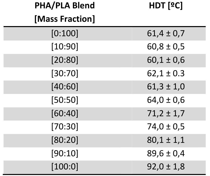 8- heat deflection temperature of pha/pla blends. the heat