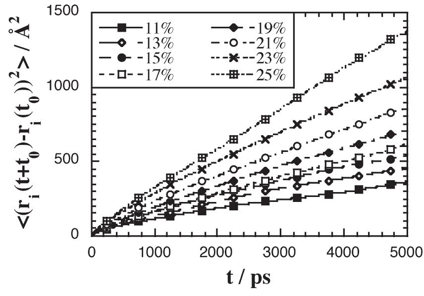 Co, mean-square displacements (msds) in 6 da—6fpda vs time
