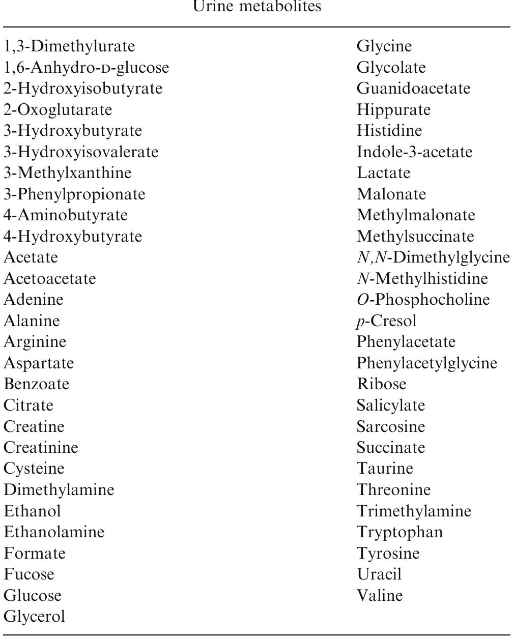 List of metabolites identified by chenomx nmr suite