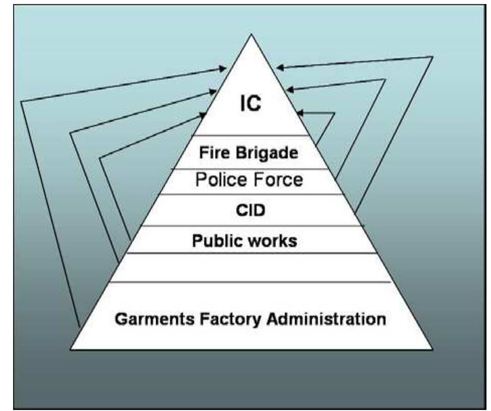 2: incident/ unified command system structure for collapse