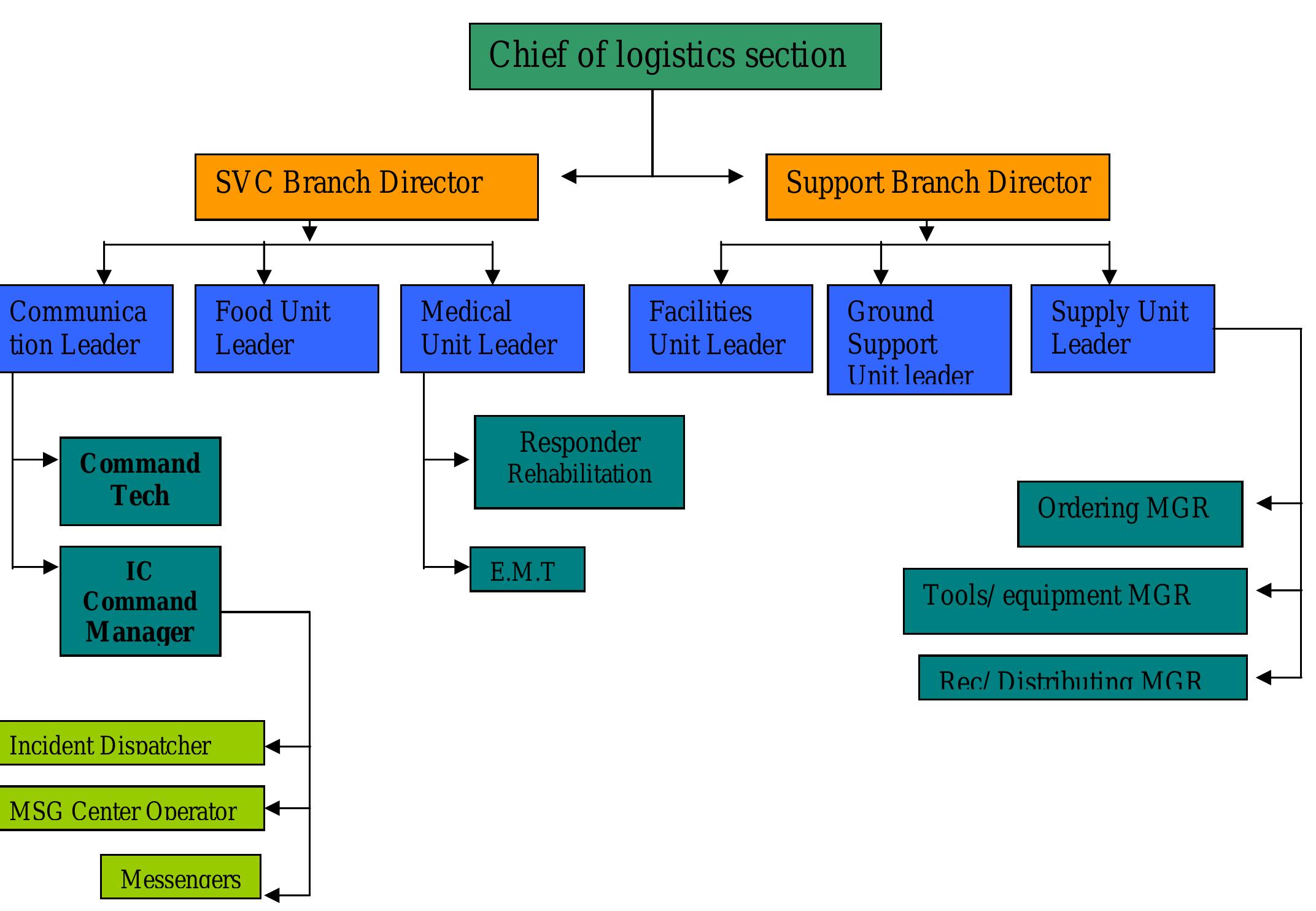 Figure 8 - AN ACTION FRAMEWORK OF INCIDENT COMMAND SYSTEM