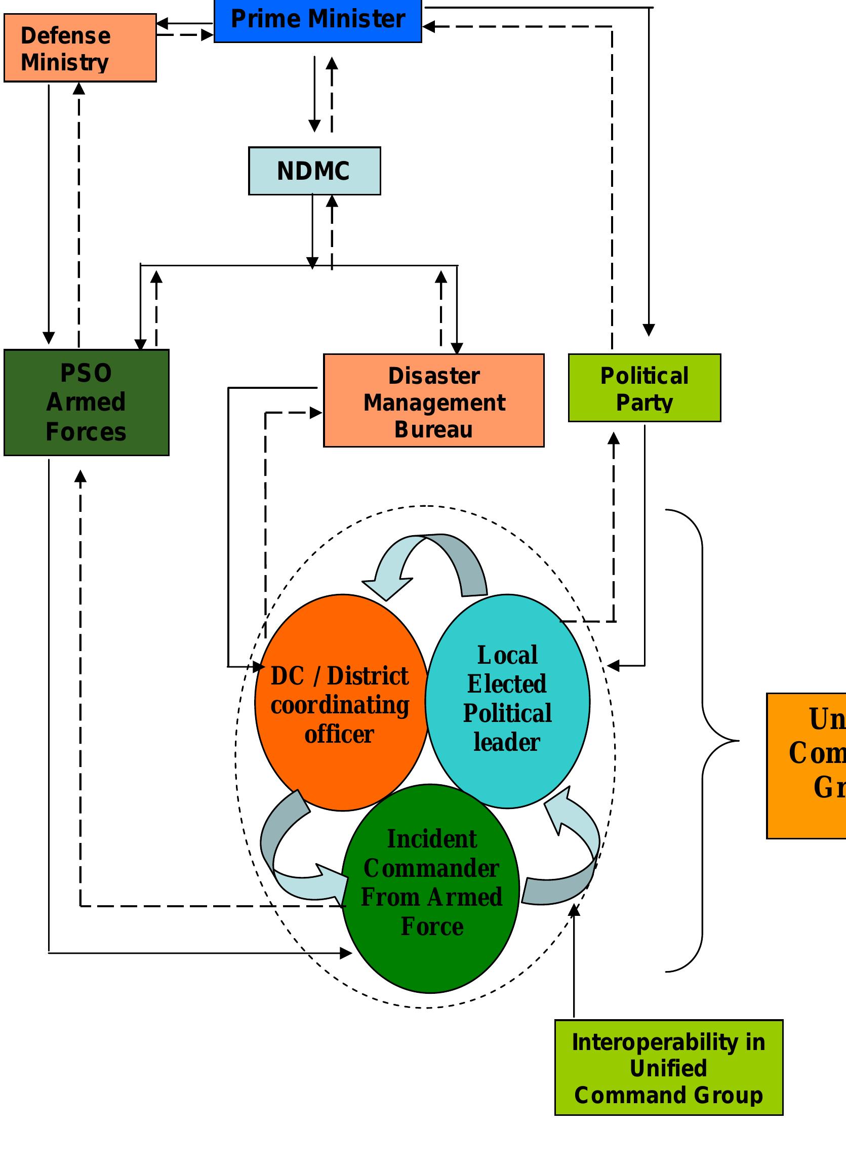Elements like ordnance elements from armed forces, technical