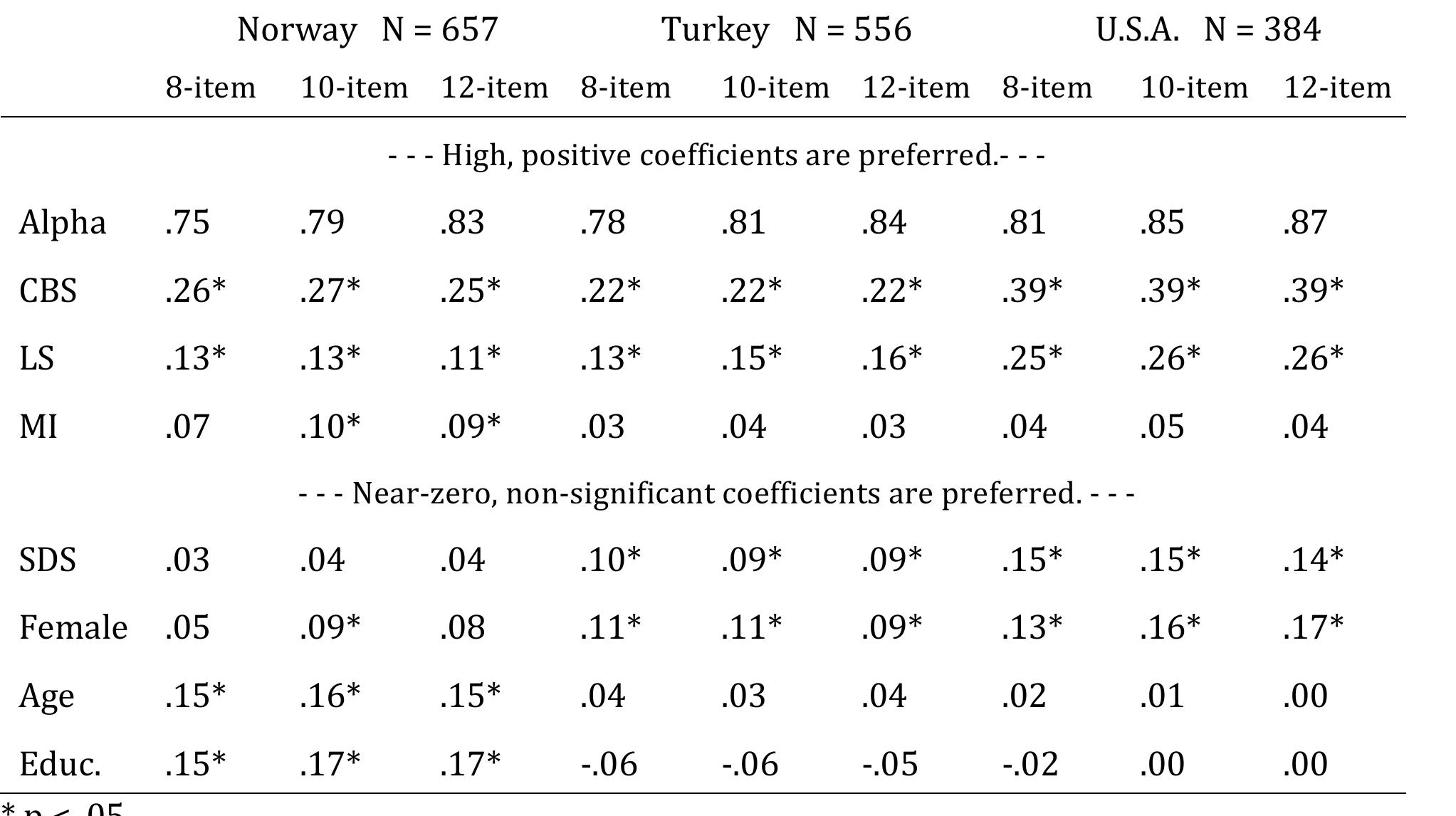 As shown in table 5, the cronbach alpha coefficients for