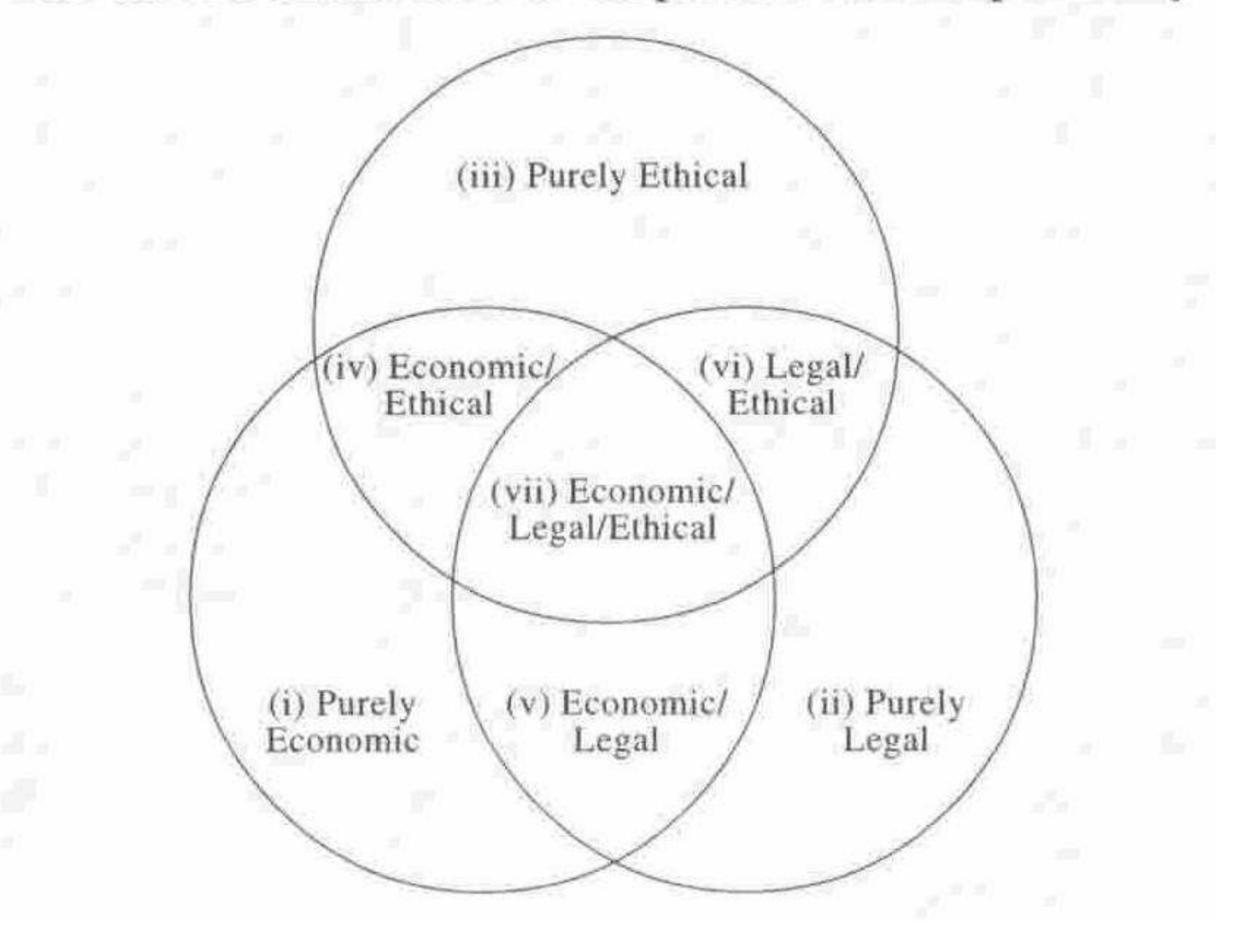 This 3 domain model of csr encompasses the 7 categories that