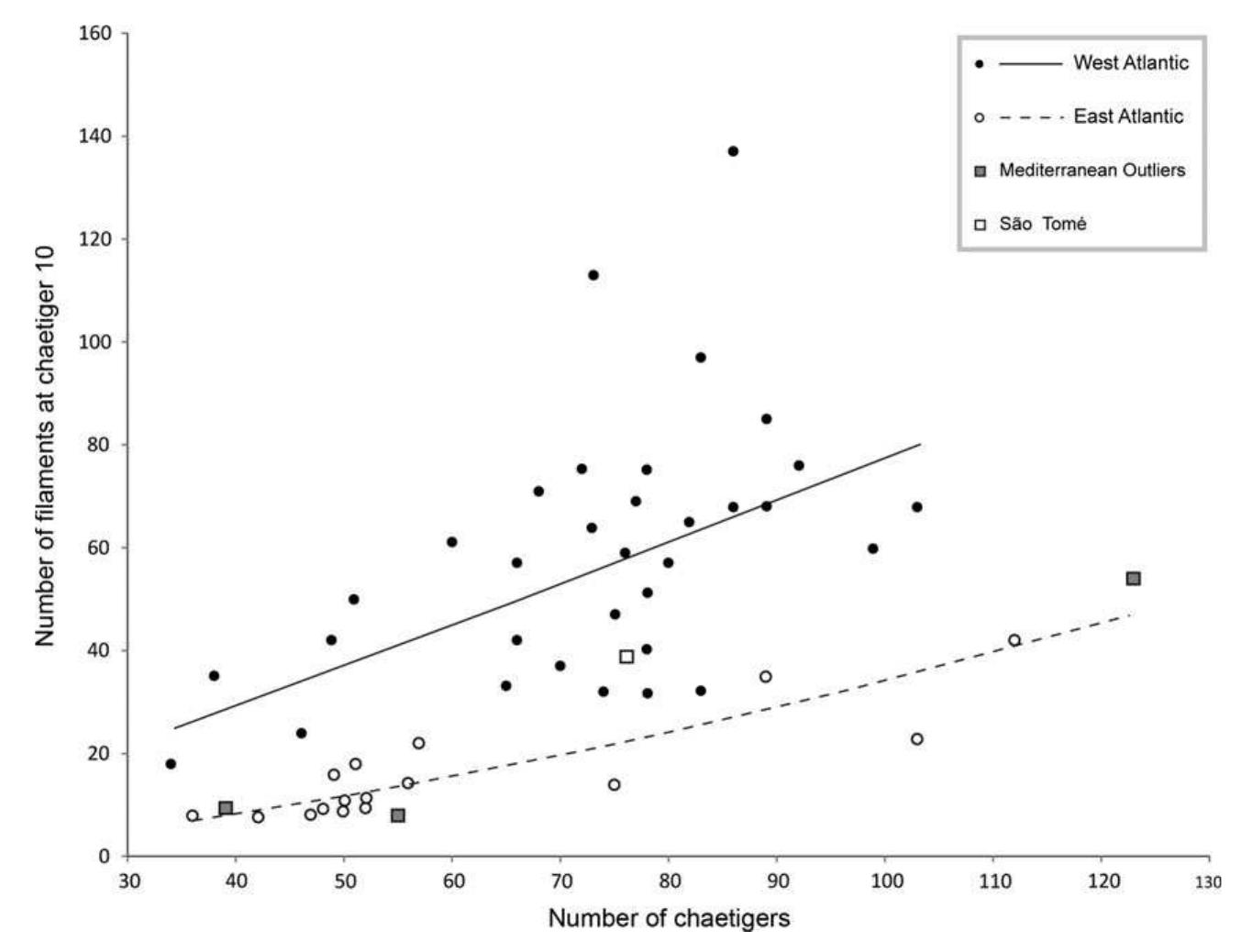 Power regression analysis (fig. 3) produced trend lines with