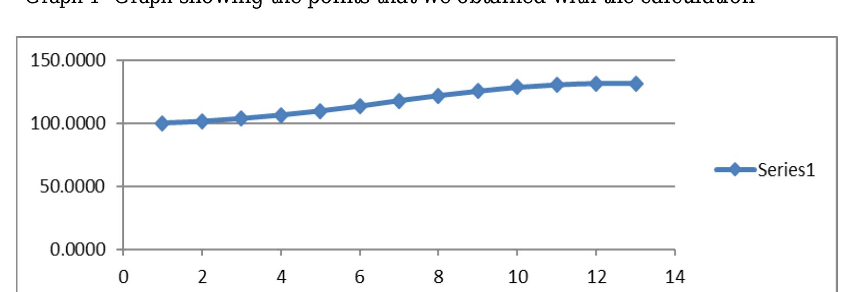 Graph 2 -plotting a curve with the outermost points forming