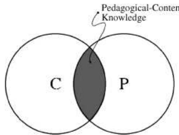 (PDF) Technological Pedagogical Content Knowledge: A framework for ...