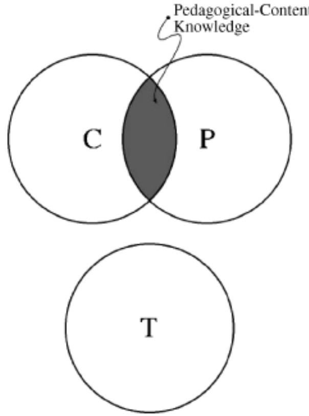 (PDF) Technological Pedagogical Content Knowledge: A framework for ...