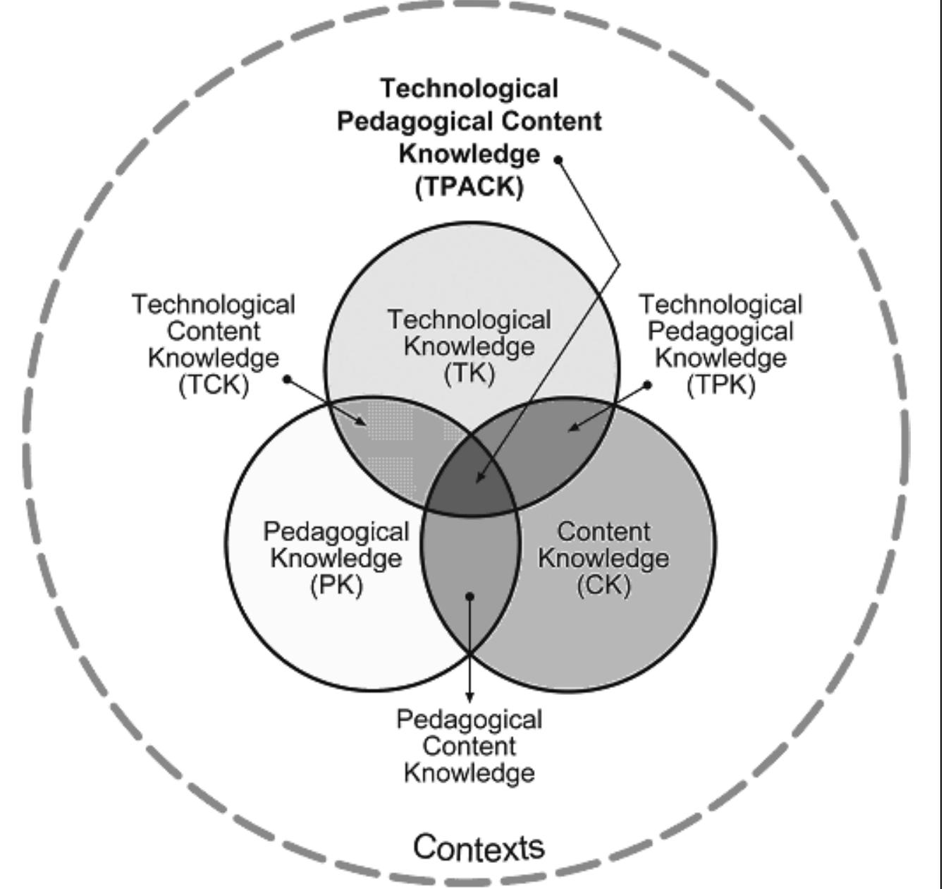 The tpack framework and its knowledge components (adapted